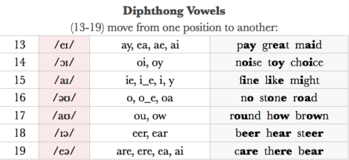 diphthong-vowels - Pronunciation Studio