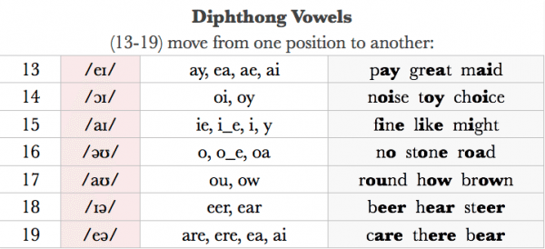 diphthong-vowels - Pronunciation Studio