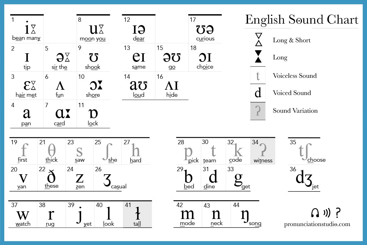 English Vowel Pronunciation Chart