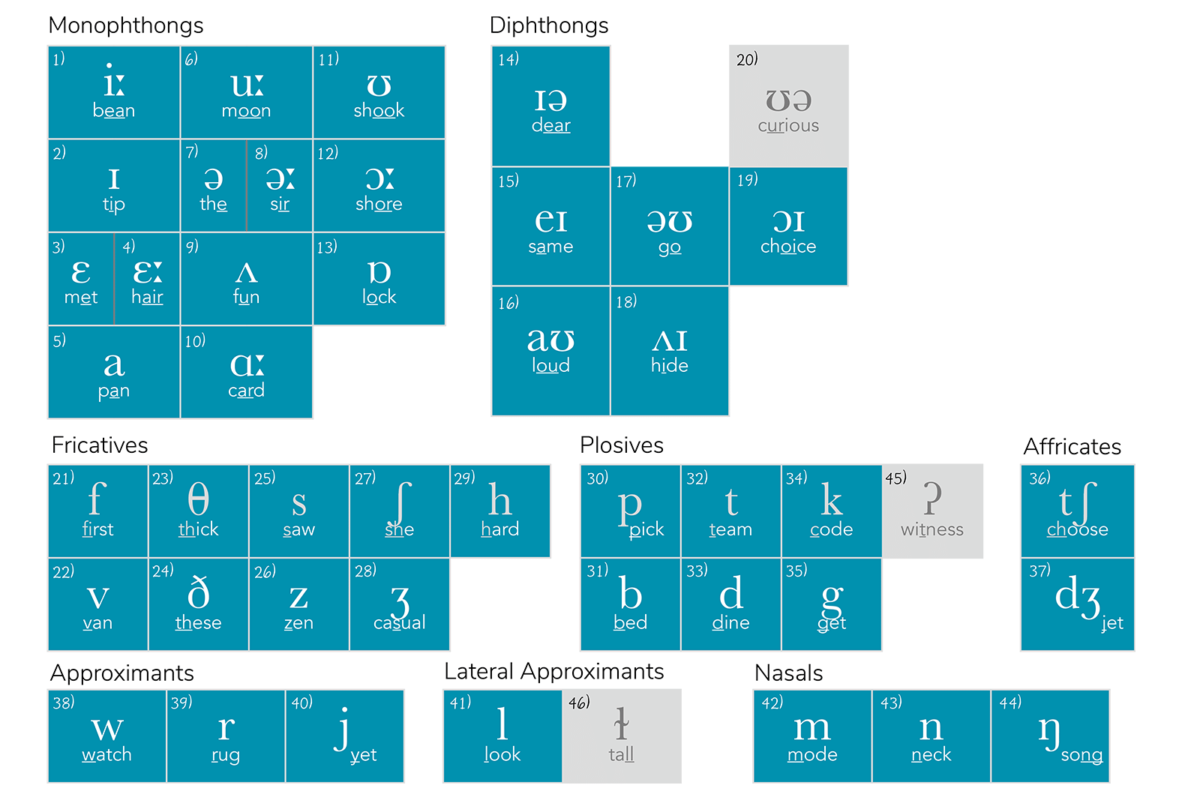 The Sound of English 2021 - Downloads - Pronunciation Studio